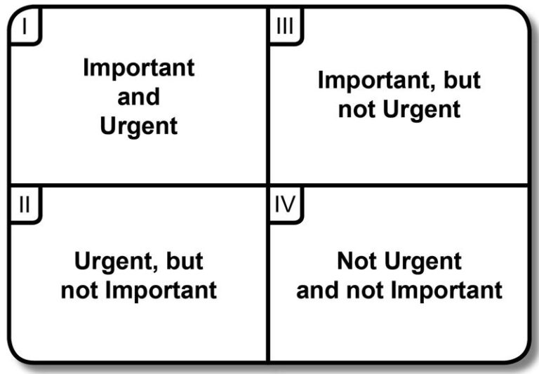 How To Set Priorities - Stephen Covey's Time Management Grid Revealed ...