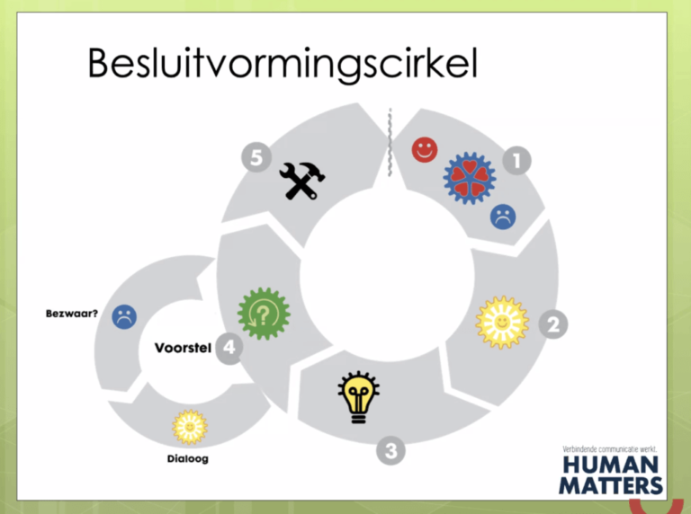 Erwin Tieleman over 'Verbindende Besluitvorming in organisaties ...